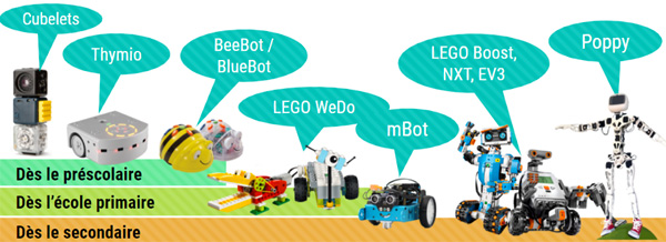 La robotique pédagogique pour mieux apprendre - Contact